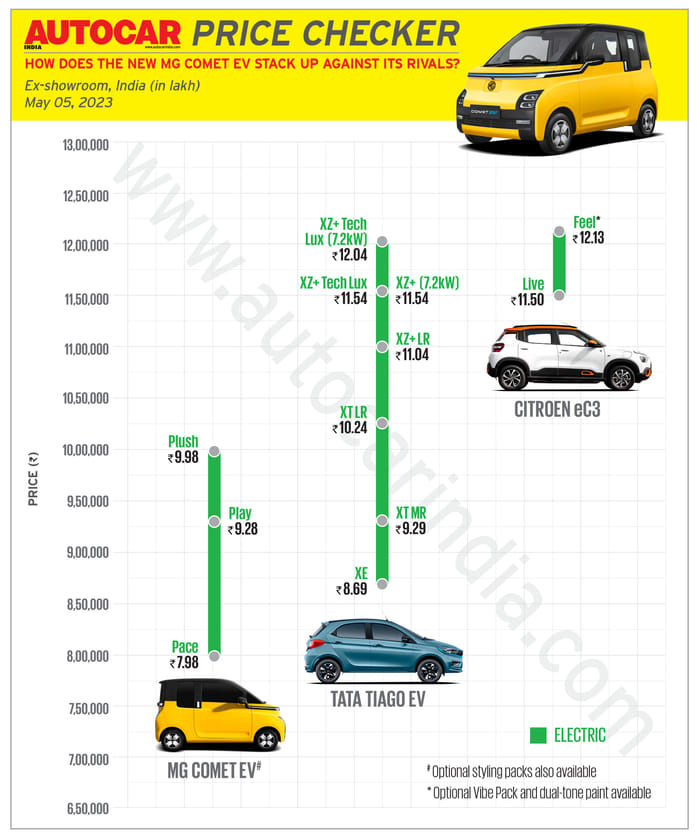 MG Comet price, full price list, variants and features, powertrain and ...