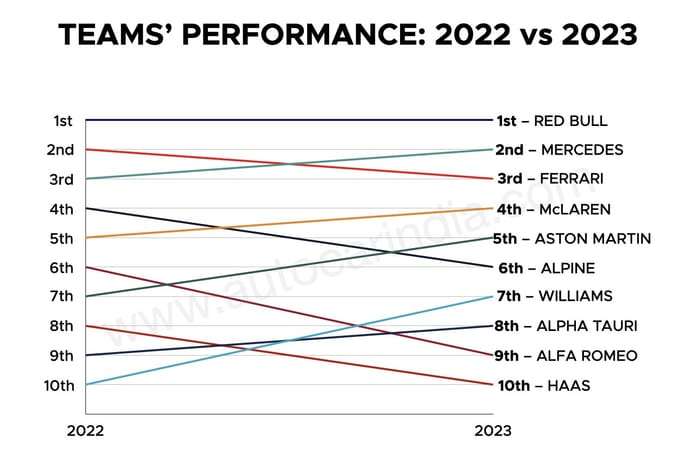 2023 F1 stats, championship results, F1 teammates comparison ...